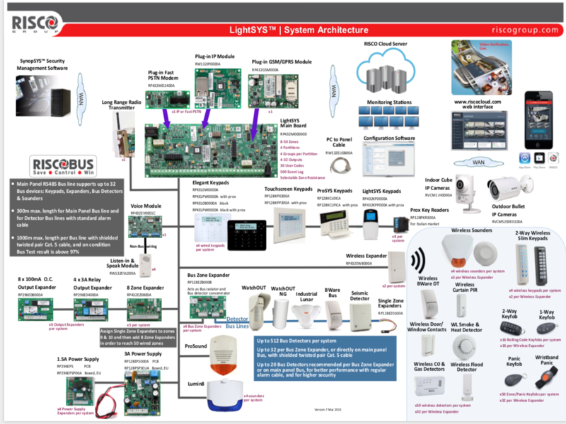 Optimale Sicherheitslösungen in Graz | Risco LightSys